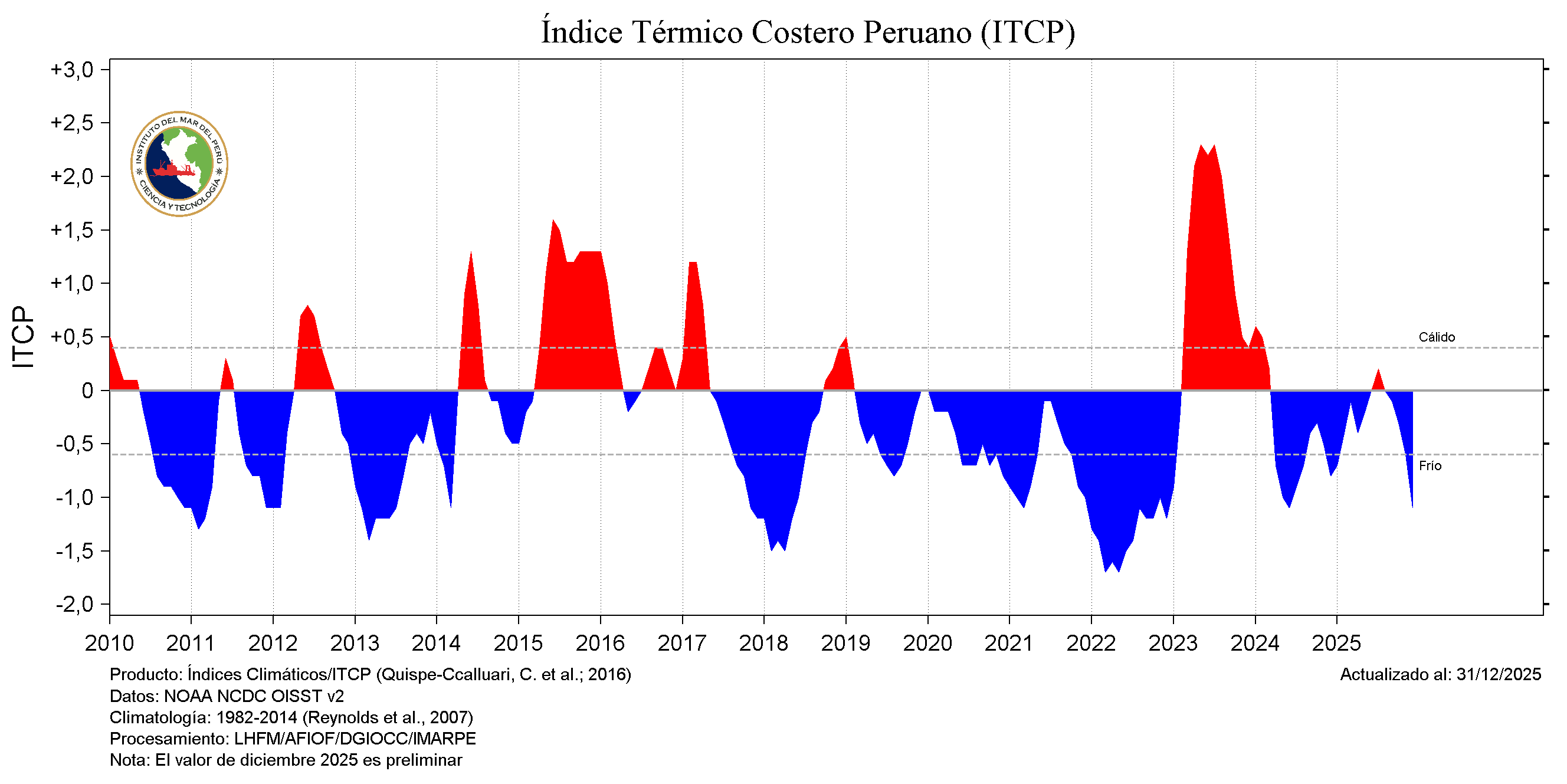 Índice Térmico Costero Peruano (ITCP) - IMARPE SIOFEN